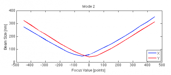 Beam Shaping – UHNF